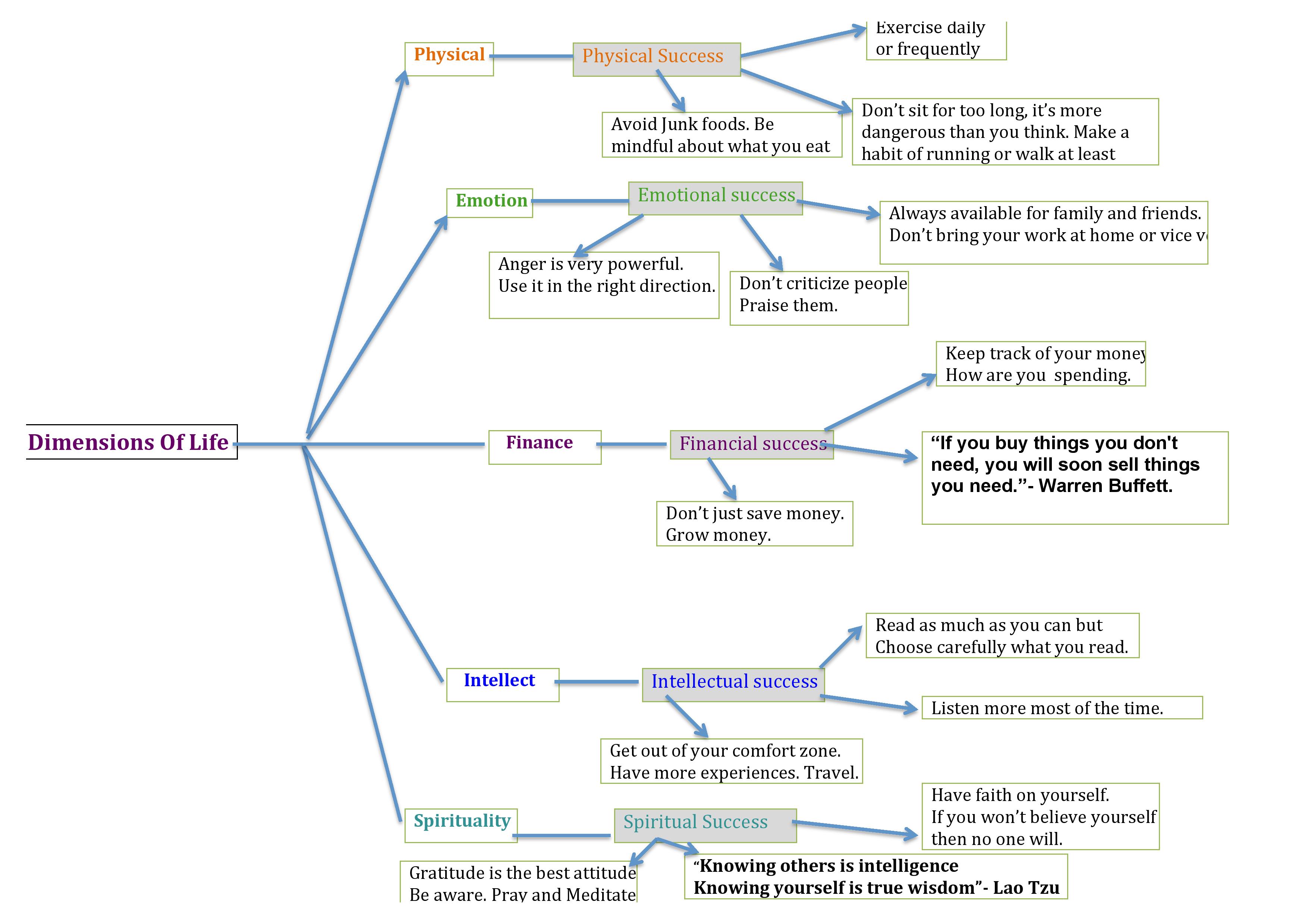 Maslows hierarchy of needs – My Blog